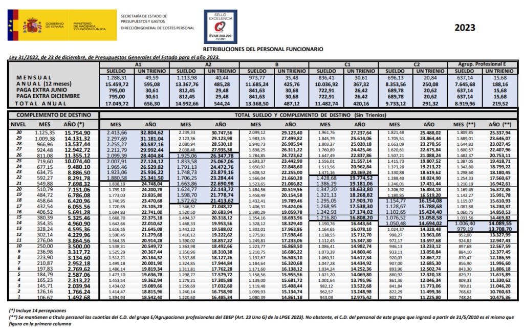 Sueldo de un auxiliar administrativo